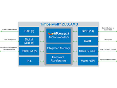 Ambarella Advanced IP Camera Audio Processor - EPSGlobal